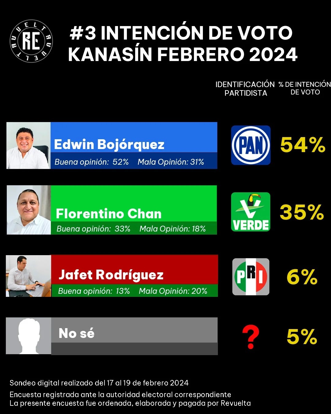 Edwin Bojórquez es la carta fuerte para Kanasín, según RevueltaMX